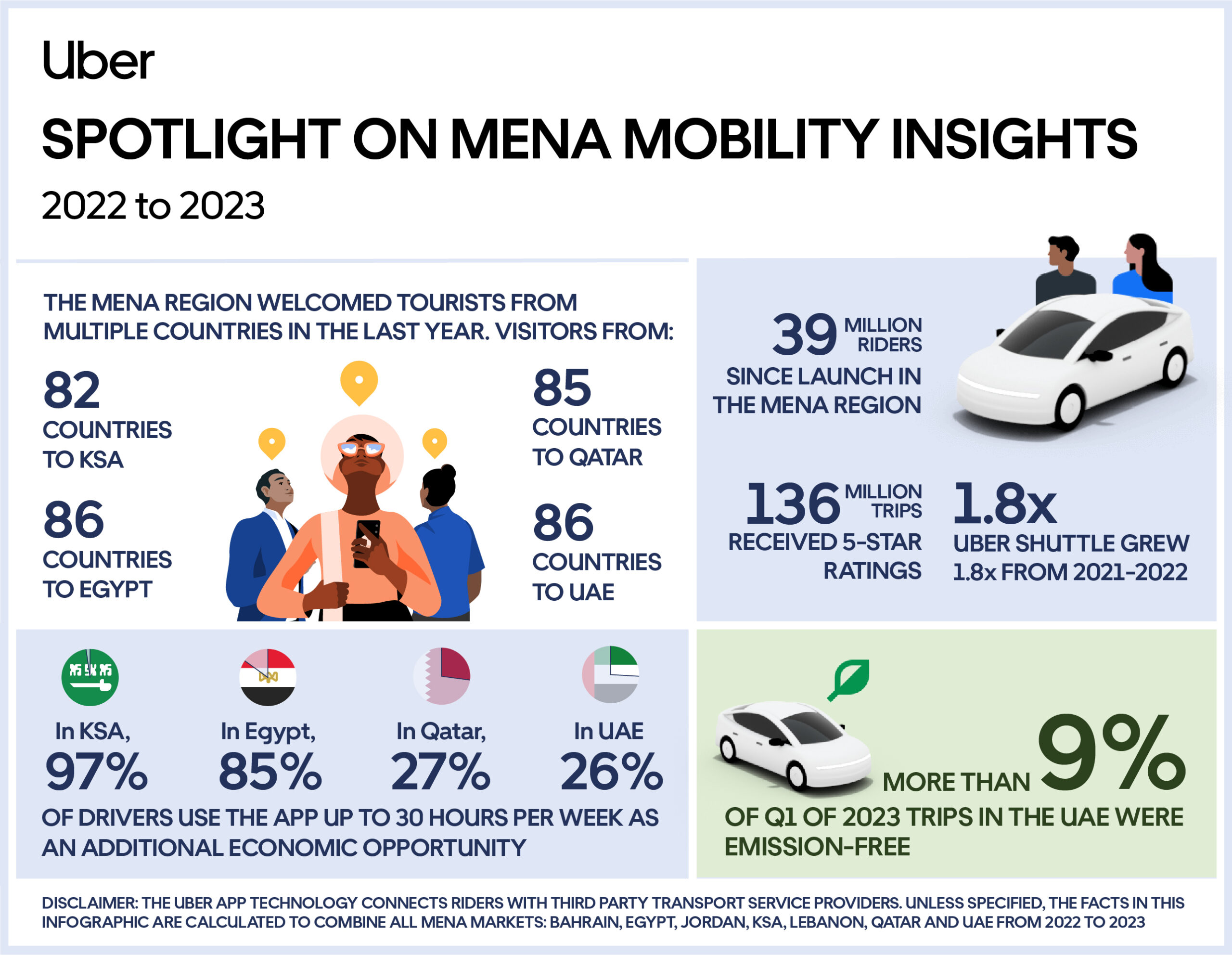 Uber reveals 2022-2023 MENA Mobility Insights | Uber Newsroom