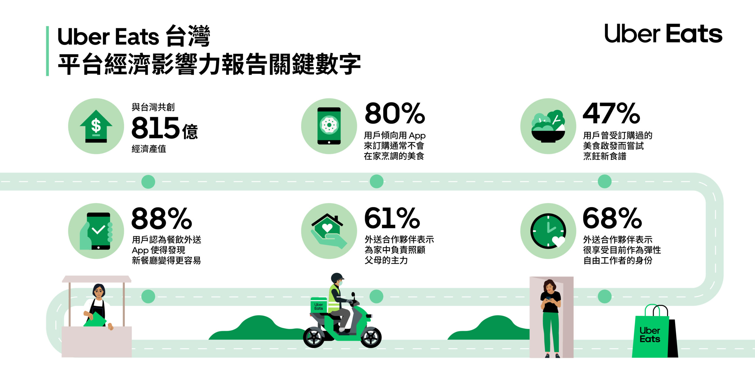 Uber Eats 發布 2023 經濟影響力報告：貢獻約新台幣 815 億元經濟產值 最新資訊 | Uber Newsroom